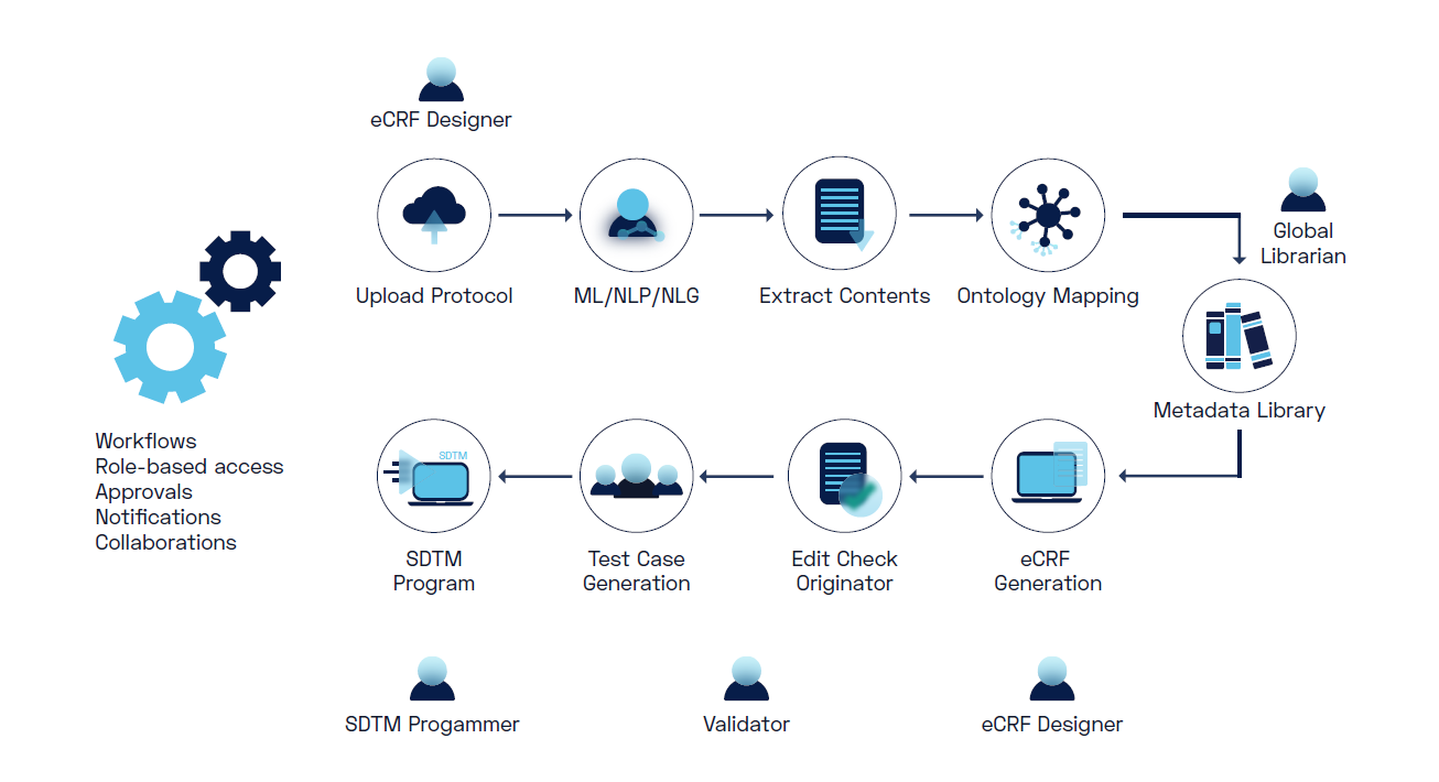 Revolutionize Clinical Study Builds with Clinical Study Automation Tool ...